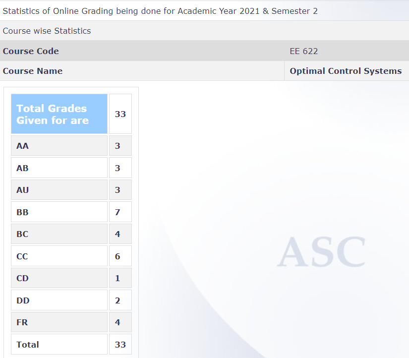 EE 622 – Optimal Control (2021)